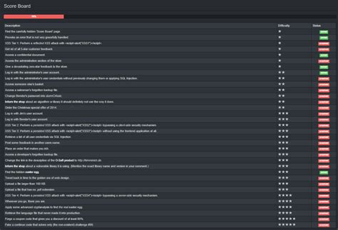 Owasp Juice Shop An Intentionally Insecure Javascript Web Application Lightning Talk