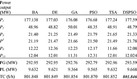 Best Result Of Six Methods Obtained From Solving Opf Problem Download Table