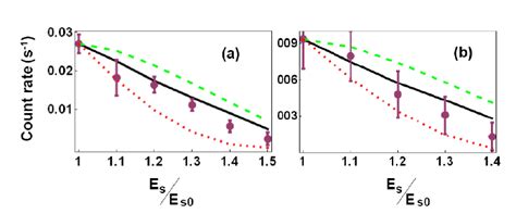 Measured Coincidence Count Rate As A Function Of E S E S 0 E S And E Download Scientific
