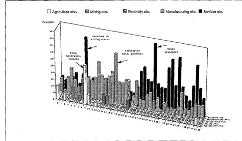 Figure 11 From A New Input Output Table For Western Australia Part 1 Semantic Scholar