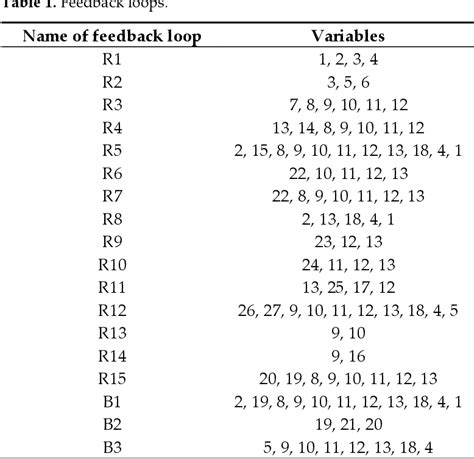 Table 1 From Artificial Intelligence And The Transformation Of Higher