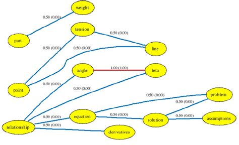 The Novice Model Derived From The T Mitocar Tool Download Scientific