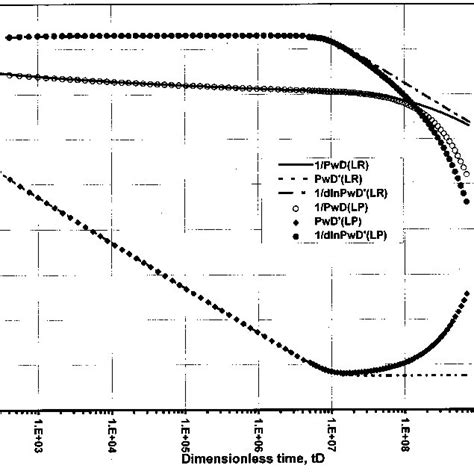 Schematic Plot Of Decline Curves Log Log Graph Fig 1schematic