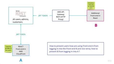 Django Users Running Multiple Front Ends And Disabling Cross Login Option Rdjango