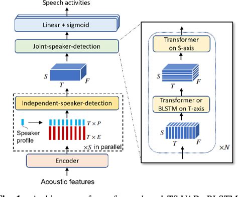 Figure 1 From Target Speaker Voice Activity Detection With Transformers