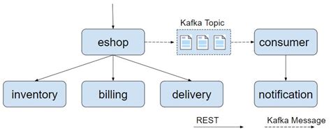 实现 Kafka 消息跟踪 · Istio