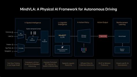 理想汽车发布下一代自动驾驶架构 Mindvla