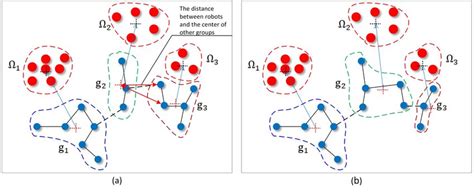 Adaptive Grouping Adjustment Of Swarm Robots A When The Regional Download Scientific Diagram