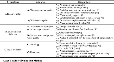 Figure 1 From Evaluation On Sustainable Utilization Of Water Resources In Shandong Province