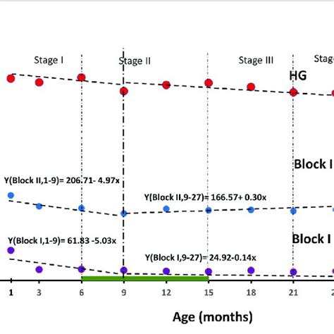 Dynamics Of Rna Production Values In Blocks Of Genes Regulating Download Scientific Diagram