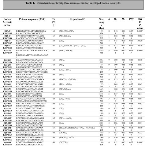 Table 1 From Isolation And Characterization Of Twenty Three