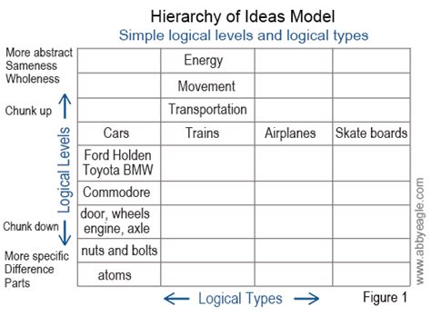 Nlp Hierarchy Of Ideas And How To Focus On The Topic Of Conversation