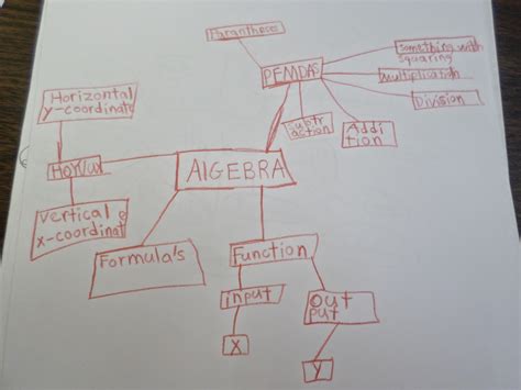 Math Love Reflecting On Concept Maps In Algebra