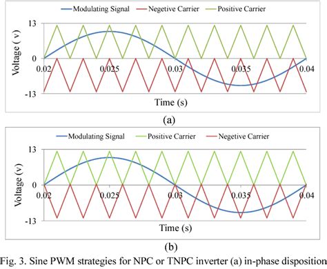Figure 1 From Fpga Based Gate Signal Generator For Three Level Neutral Point Clamped Inverters