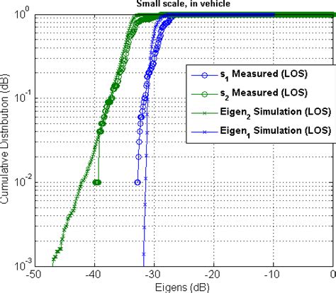 Comparison Of Eigenvalues For Measured And Modelled Data Outside The Download Scientific