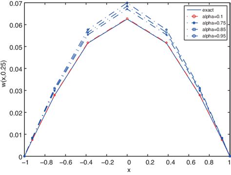 Comparison Of Numerical Solutions Of Example 1 At T 025 Download