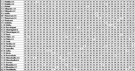 Nakshatra Matching Chart A Visual Reference Of Charts Chart Master