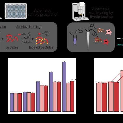 Fig Ev6 Optimal Dia Pasef Acquisition Method For Lys N Derived Hela