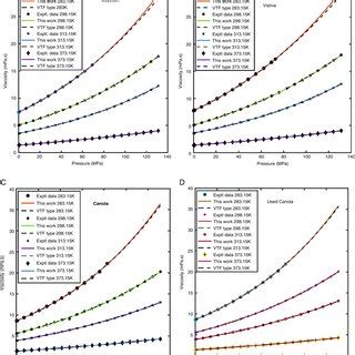 A And B Variation In Pressure Viscosity Coefficient As A Function Download Scientific