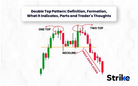 Double Top Pattern Definition Formation What It Indicates Parts And Traders Thoughts