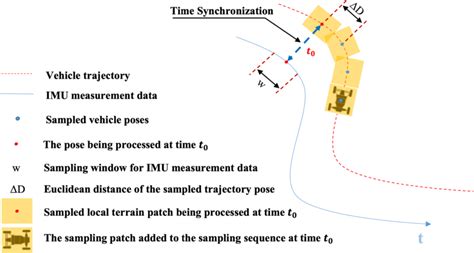 Collection Of Lidar And Imu Measurements The Data Sampling Process Is