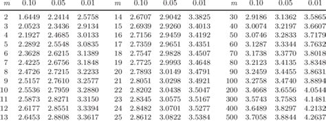 Charting Constant K For A Given M And Fap 0 Fap 0 Fap 0 Fap 0