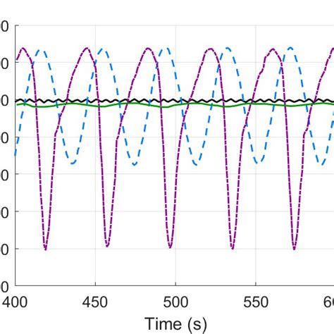 Rotor Power A Rotor Speed B Thrust C And Generator Torque D