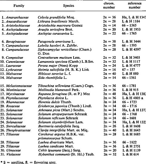 Table 1 From Chromosome Numbers And Seedling Morphology Of Some