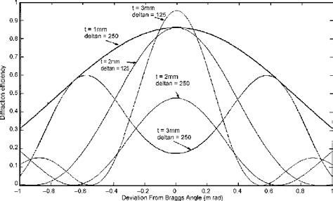 Dependence Of Diffraction Efficiency On Deviation From Bragg Angle And Download Scientific
