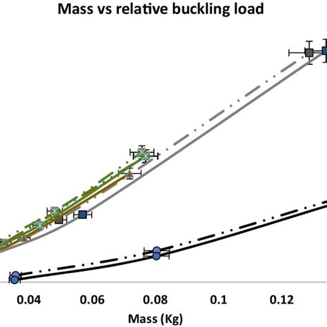 Experimental Validation For Buckling Capacity Conducted On Biomimetic Download Scientific