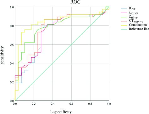 Ic L Hu Z Eff Ct 40kev Combination Roc Curve In Vp The Download Scientific Diagram