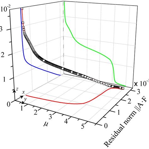 Three Dimensional Visualization Of The Relation Between The L Curve