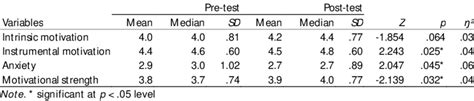 Comparison Of General Motivational Variables In Pre Versus Post Test Download Scientific Diagram