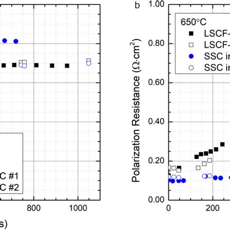 A Ohmic Resistances And B Polarization Resistances For Symmetric