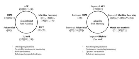 Conventional And Adaptive Path Planning Algorithms The Contribution Of