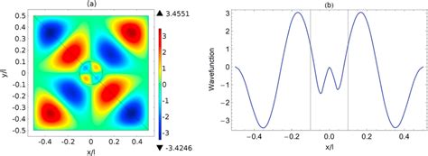 A Two Dimensional Wave Function Of Equation 3 In The X − Y Plane Download Scientific