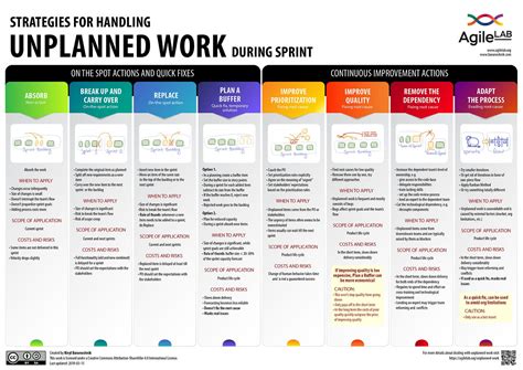 Agile Scrum Cheat Sheet