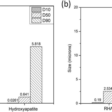 Particle Size Distribution Of Synthesized Powders A Hydroxyapatite B Download Scientific