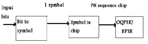 Example Of A Zigbee Spreading Technique At The Physical Layer Download Scientific Diagram