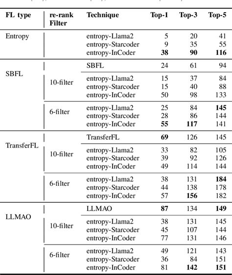 Table Ii From Revisiting Unnaturalness For Automated Program Repair In The Era Of Large Language