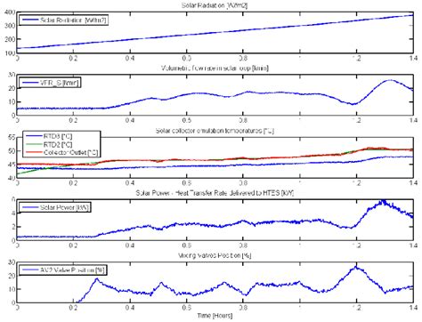 Real Time Emulation Platform Experimental Results For That The Pcm Download Scientific Diagram