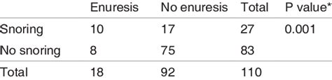 Relationship Between Habitual Snoring And Enuresis Download Scientific Diagram