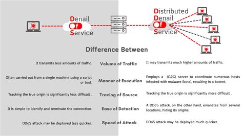 حملات Dos و Ddos چیست؟ همه چیز درباره حملات Dos و Ddos متخصص شو