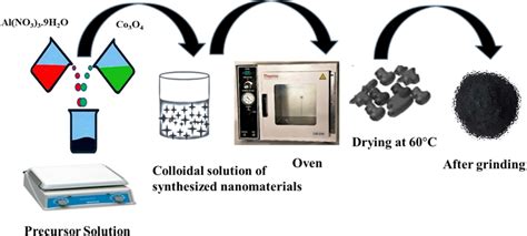 The Synthesis Of Aluminum Cobalt Oxide And Aluminum‐doped Cobalt