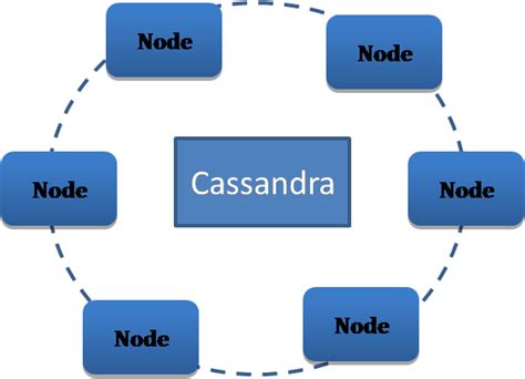 Demystifying Apache Cassandra A No SQL Database Spider