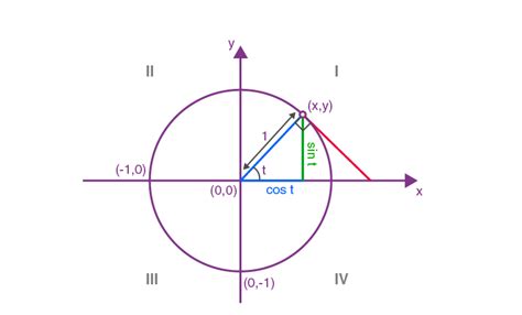 Understanding Trigonometric Inequality Examples And Solutions
