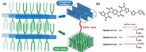 北大裴坚课题组angew：理解共轭高分子主链与侧链结晶的新概念——缓冲链模型 X Mol资讯