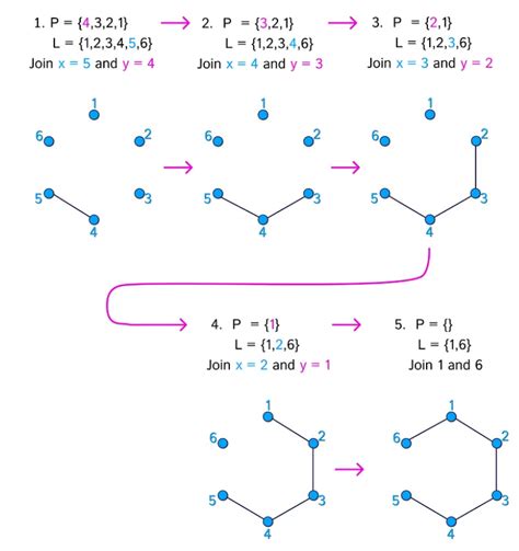美丽的图论 凯莱树公式 CSDN博客