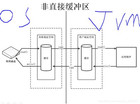 Java Nio （三）：直接缓冲区 和 非直接缓冲区 阿里云开发者社区