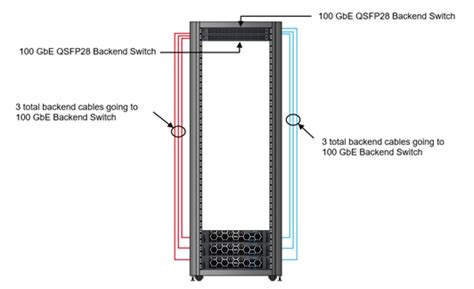 Sample Configurations Powerscale Ethernet Back End Network Overview Dell Technologies Info Hub